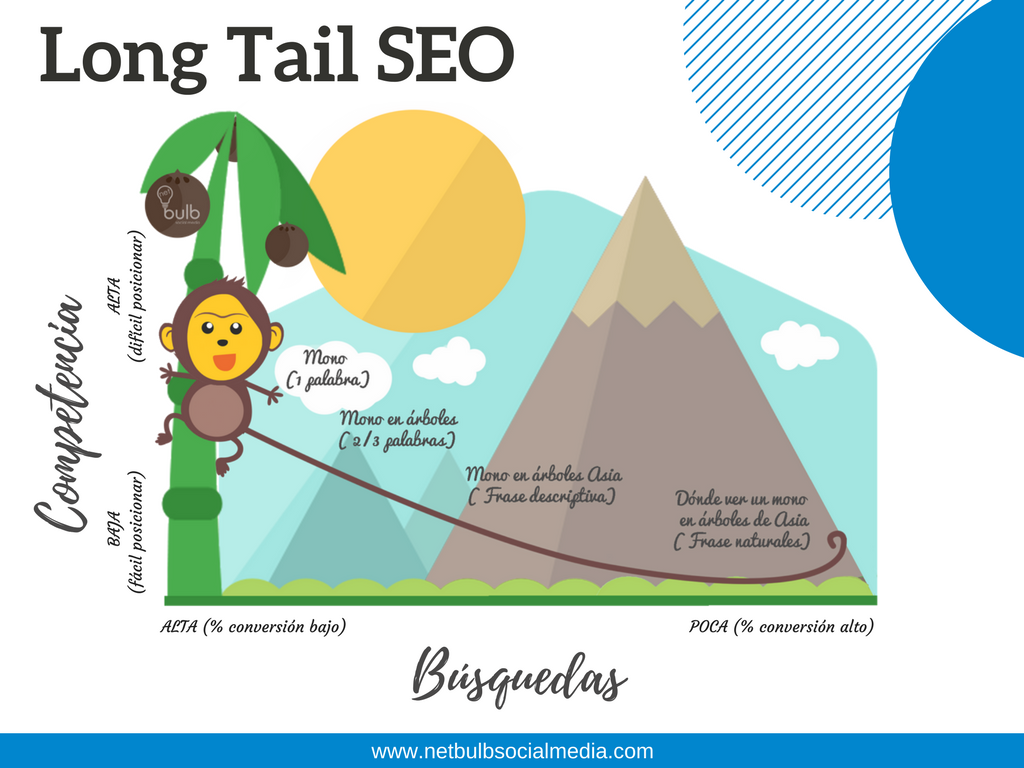 Qué es long tail en SEO. Ejemplos de palabras clave de cola larga